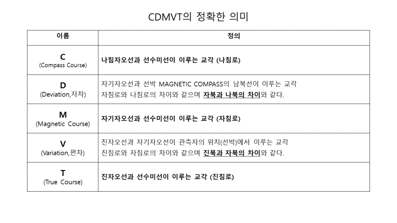 실전 지문항해학 - CDMVT에 대하여 : 네이버 블로그