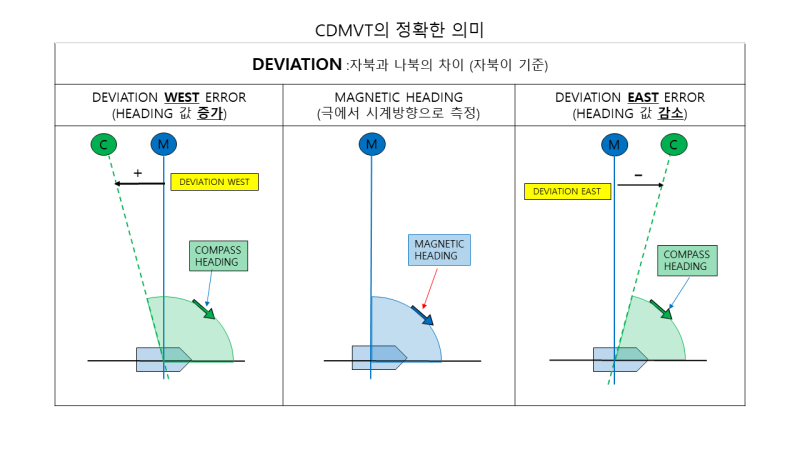 실전 지문항해학 - CDMVT에 대하여 : 네이버 블로그