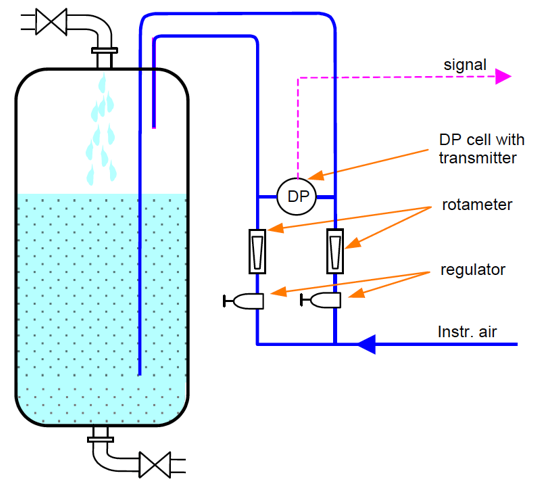 Purge type / Bubbler tube / dip tube type level measurement 이해 R1 : 네이버 블로그