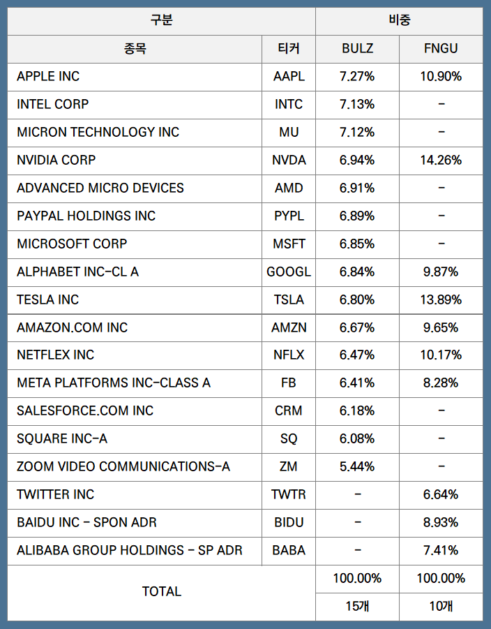 BULZ ETF(ETN) : 미국주식 3배 레버리지 종목, FNGU와의 차이점은? : 네이버 블로그