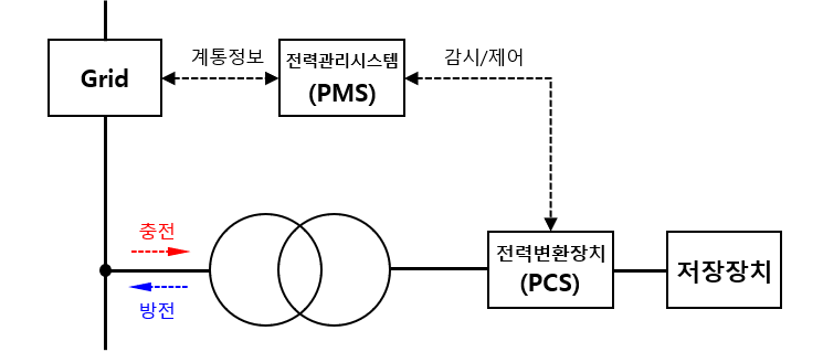 에너지저장장치ess의 종류 네이버 블로그
