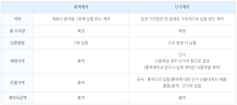 총액계약 제3자 단가계약 예정가격 기준이 다르다 네이버 블로그