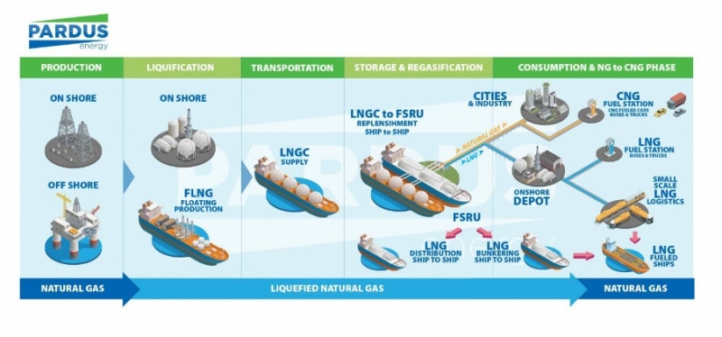 FLNG(LNG FPSO), FSRU의 이해 : LNG 해상 액화, 저장, 기화 플랫폼 - 모잠비크 대통령은 한국 조선소에 왜 ...
