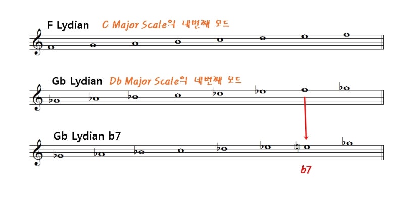 Altered Scale 과 Lydian b7 Scale : 네이버 블로그