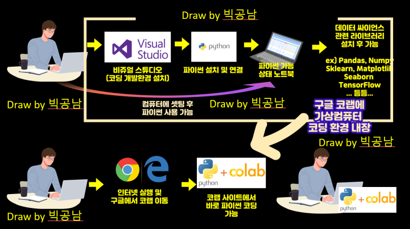 파이썬 구글 코랩 Colab Colaboratory 설치없이 웹에서 파이썬 코딩하기 빅공남 파이썬 공부 네이버 블로그