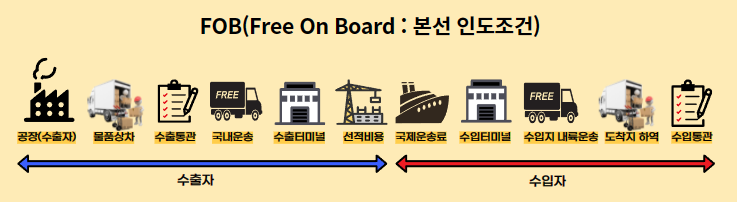 인코텀즈 2020 - EXW / FCA / FAS / FOB : 네이버 블로그