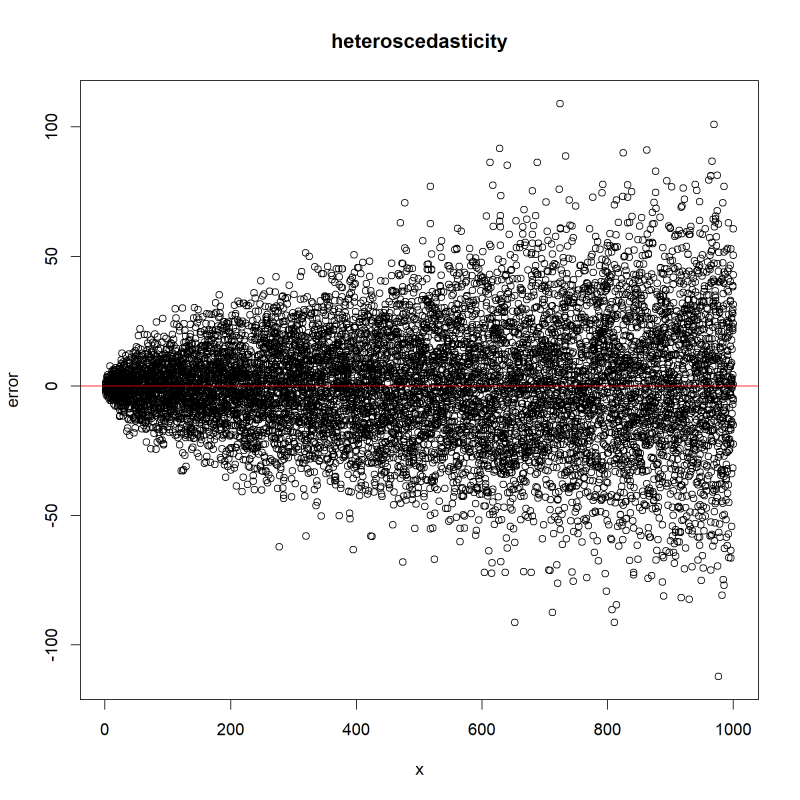 계량경제학# Heteroscedasticity : 네이버 블로그