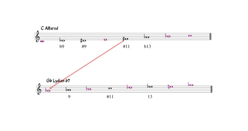 Altered Scale 과 Lydian b7 Scale : 네이버 블로그