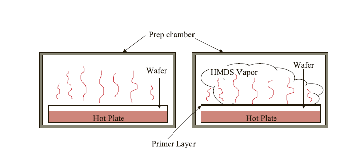 반도체 전공정 ③ - 2. Photolithography 공정 - 공정 Process(1) (RCA Clean, HMDS ...