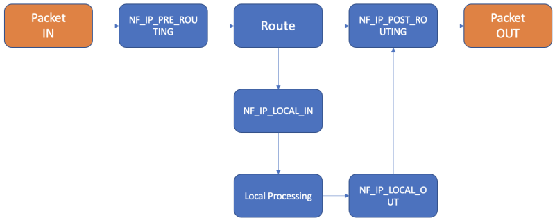 [Linux] iptables 동작 방식 — kim.dragon