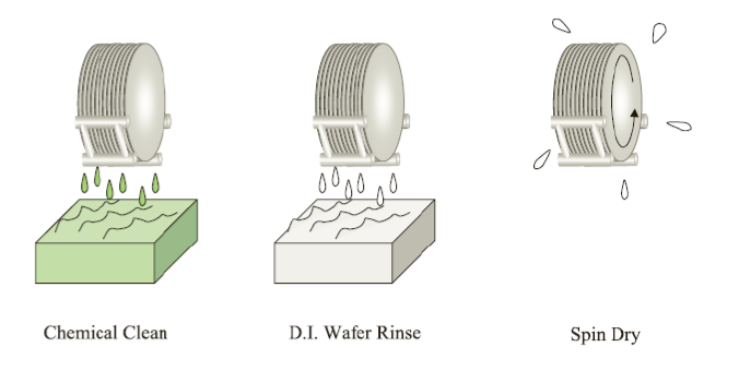 반도체 전공정 ③ - 2. Photolithography 공정 - 공정 Process(1) (RCA Clean, HMDS ...