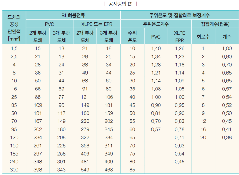 Kec 5 한국전기설비규정에 따른 전선의 허용전류 선정 및 계산 방법 네이버 블로그