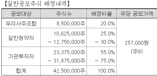22년 1월 공모주 엘지 에너지솔루션 공모주 청약 일정과 기업 분석 Lg 엔솔 청약해도 될까 유상증자 네이버 블로그