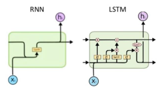 [AI/ML] LSTM(Long Short-Term Memory) 딥러닝 알고리즘 : 네이버 블로그