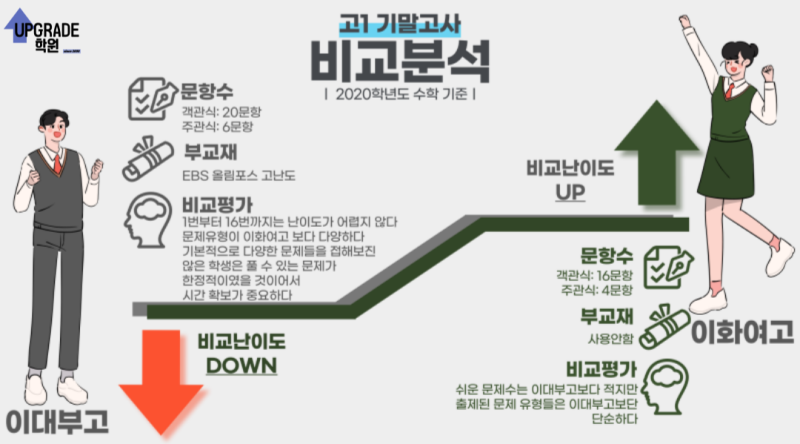 고등학교 입시 이대부고 Vs 이화여고 네이버 블로그