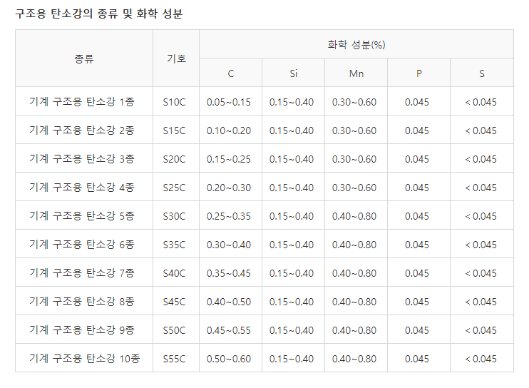 S45C SM45C 철판, 환봉 기계구조용탄소강의 모든 것 : 네이버 블로그