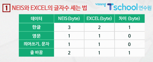 Neis 입력 글자수를 미리 알 수 있다면 생기부 입력 시 꼭 필요한 나이스 바이트 계산기 네이버 블로그