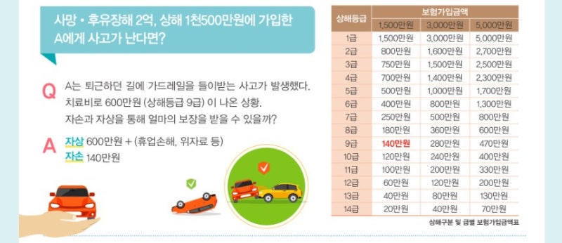 자동차보험 자동차상해 특약으로 가입해야 이유 자손 Vs 자상 네이버 블로그