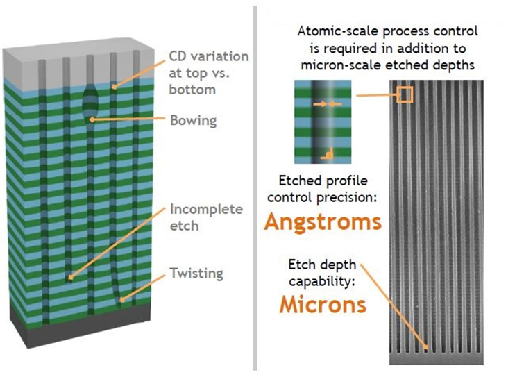 반도체 초고층 소자의 핵심기술 - HARC : 네이버 블로그