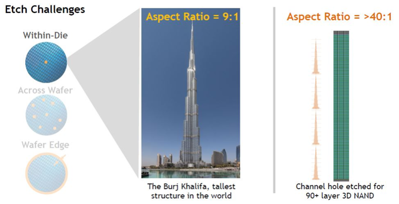 반도체 초고층 소자의 핵심기술 - HARC : 네이버 블로그