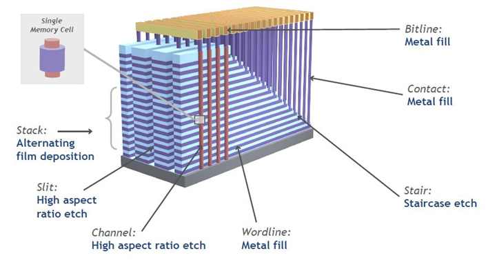 반도체 초고층 소자의 핵심기술 - HARC : 네이버 블로그