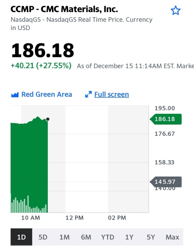 [미국 주식] CMC Materials, Inc.(CCMP, CMC머티리얼스) 주가가 급등한 이유는? : 네이버 블로그