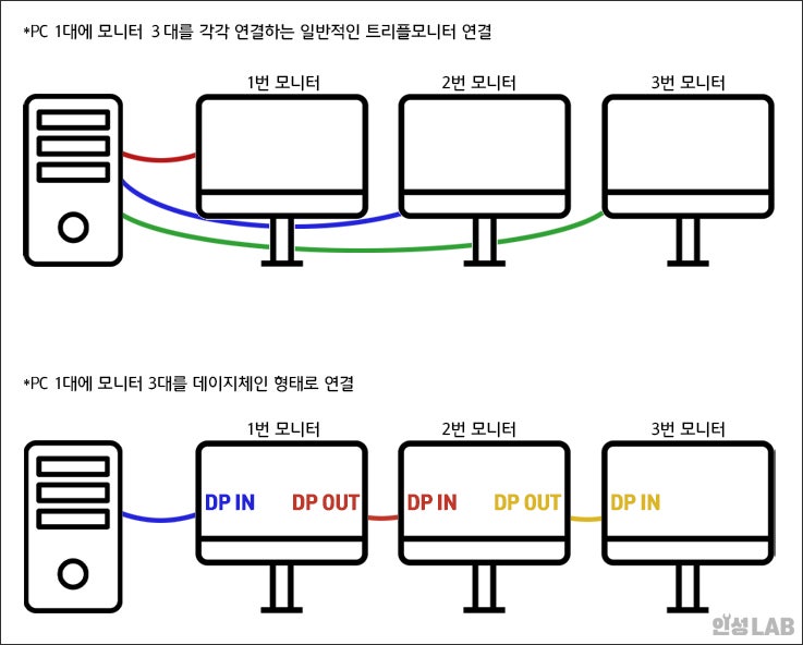 트리플모니터 연결 데이지체인 기능 : DP in DP out 포트 설명! (DisplayPort IN/OUT) : 네이버 블로그