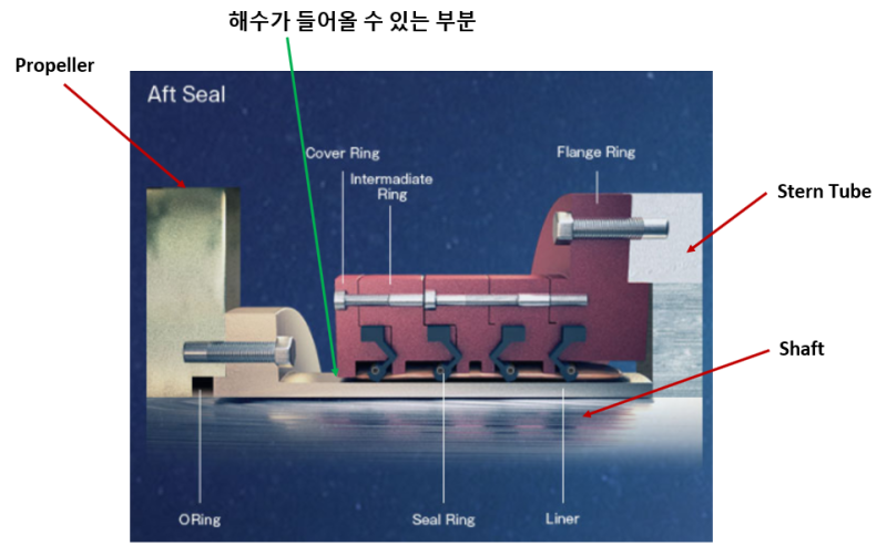 Stern Tube Sealing System -1 : 네이버 블로그