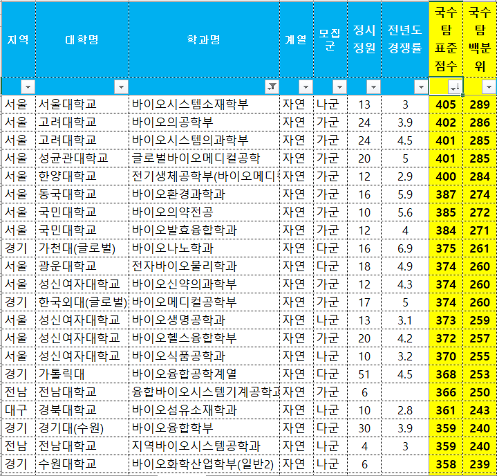 2022 정시 전국 바이오 관련 학과별 순위 And 배치 표준점수 네이버 블로그