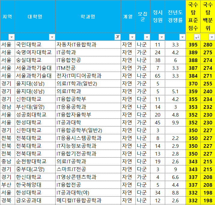 2022 정시 전국 It 관련 학과별 순위 And 배치 표준점수 네이버 블로그