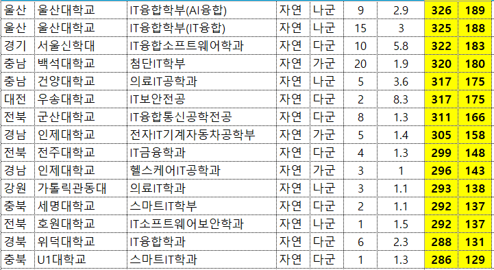 2022 정시 전국 It 관련 학과별 순위 And 배치 표준점수 네이버 블로그