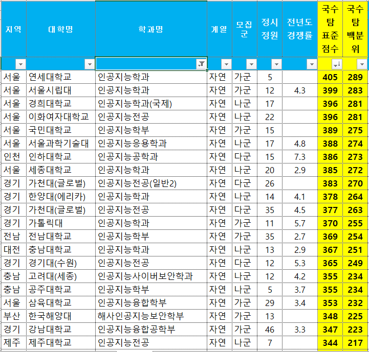 2022 정시 전국 인공지능 학과별 순위 And 배치 표준점수 네이버 블로그