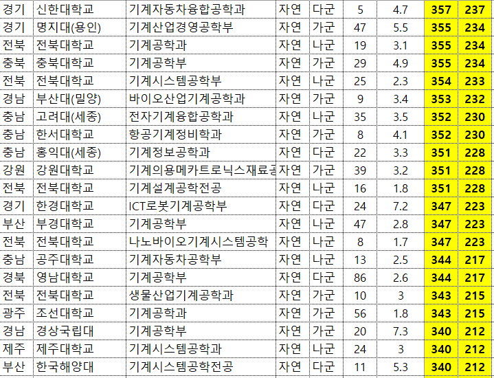 2022 정시 전국 기계공학과 학과별 순위 And 배치 표준점수 네이버 블로그
