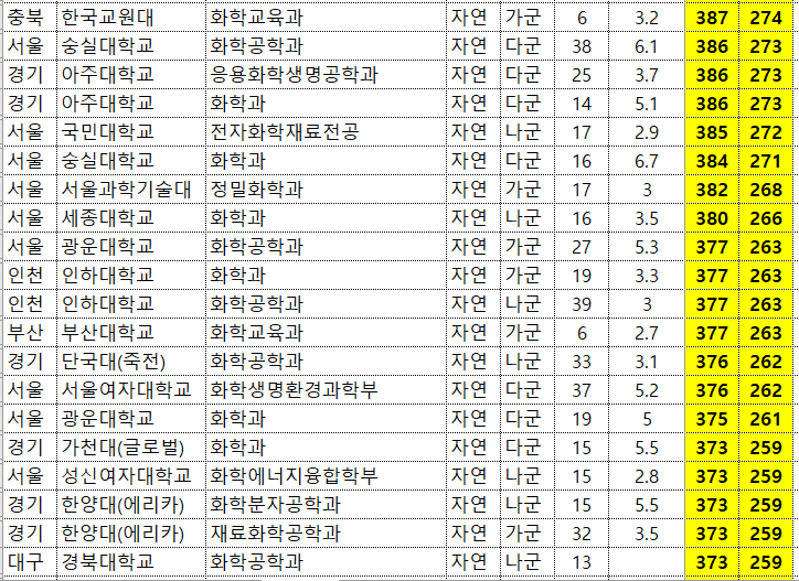 2022 정시 전국 화학과화학공학과 순위 And 배치 표준점수 네이버 블로그