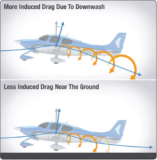 [aerodynamics] 항력(Drag)에 대해 알아보자.(유도항력 Induced drag, Ground effect)(2편 ...