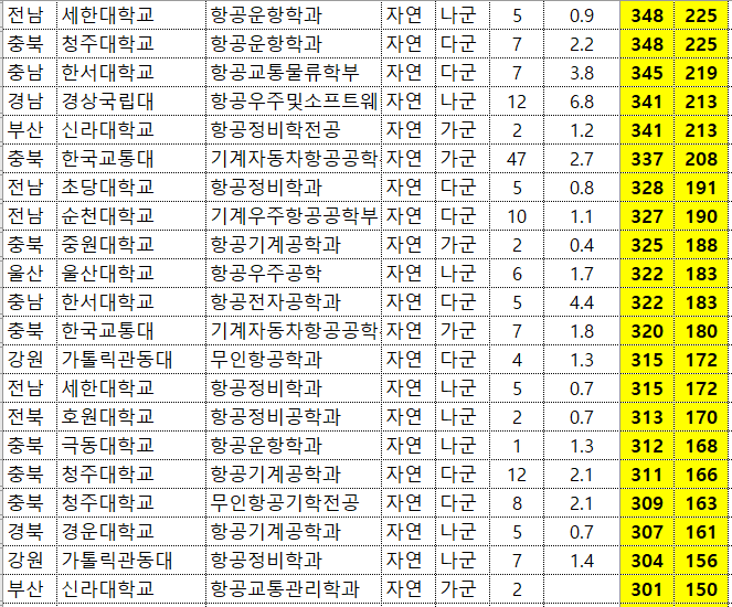 2022 정시 자연계 항공 관련 학과별 순위 And 배치 표준점수 네이버 블로그
