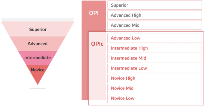 [OPI] 오픽(OPIc)은 알겠는데, OPI는 뭐지🤔? 영어 말하기 시험 OPI 소개(1편) : 네이버 블로그