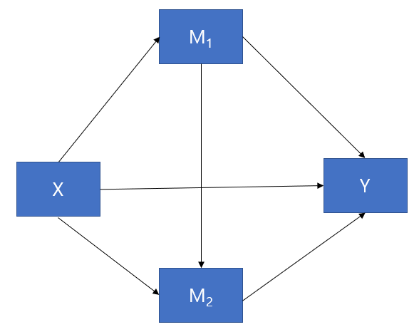 Process Macro / 직렬 다중매개 분석 [H통계연구소] : 네이버 블로그