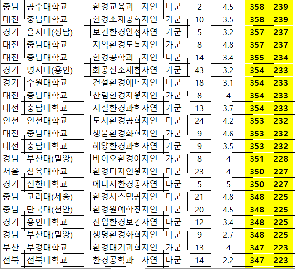 2022 정시 전국 환경 관련 학과별 순위 And 배치 표준점수 네이버 블로그