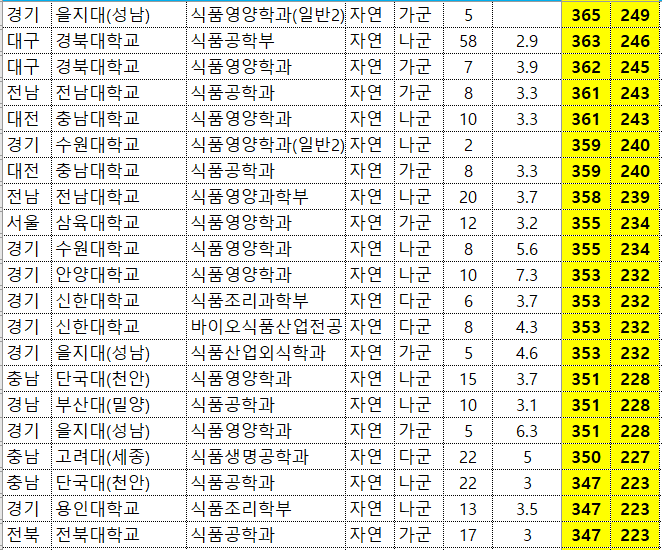 2022 정시 식품 관련 학과별 순위 And 배치 표준점수 네이버 블로그