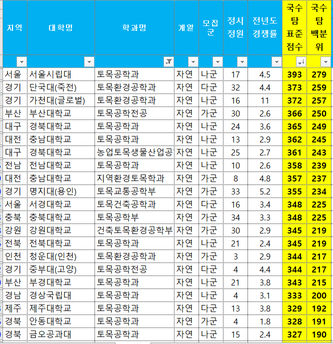 2022 정시 토목 관련 학과별 순위 And 배치 표준점수 네이버 블로그
