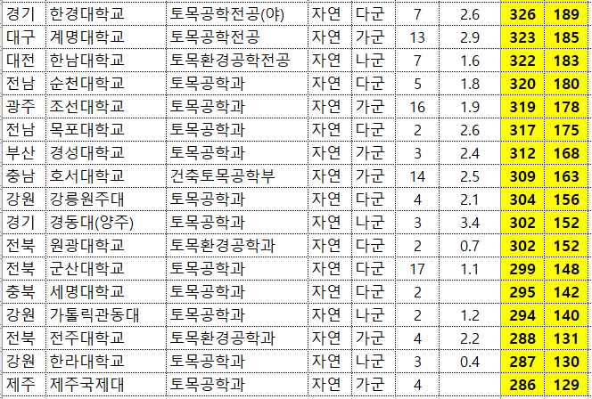 2022 정시 토목 관련 학과별 순위 And 배치 표준점수 네이버 블로그