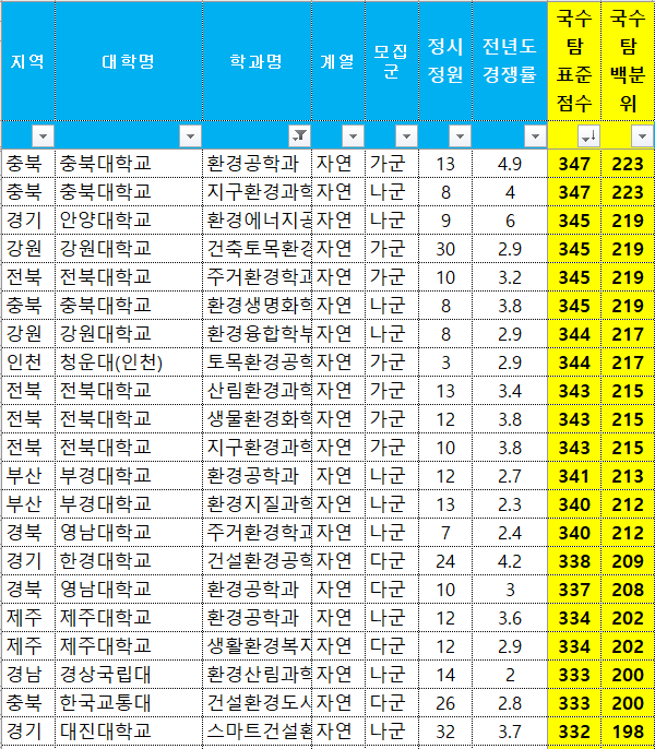 2022 정시 전국 환경 관련 학과별 순위 And 배치 표준점수 네이버 블로그