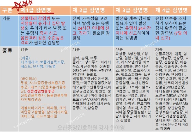간호조무사국시대비 질병관리사업 법정감염병 네이버 블로그