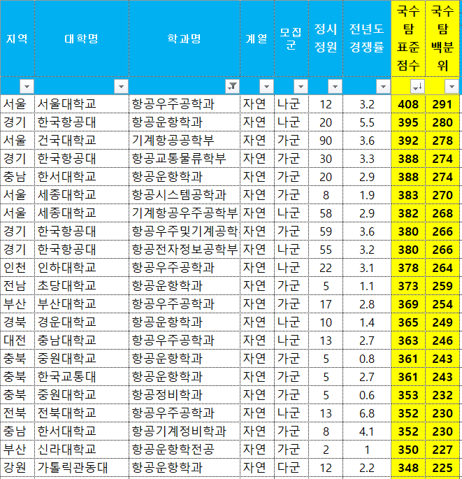 2022 정시 자연계 항공 관련 학과별 순위 And 배치 표준점수 네이버 블로그