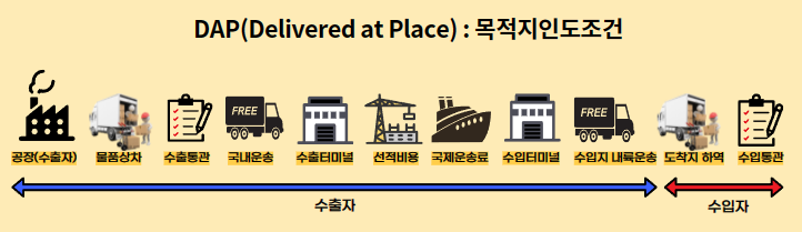 인코텀즈 2020 - DAP/ DPU/ DDP : 네이버 블로그