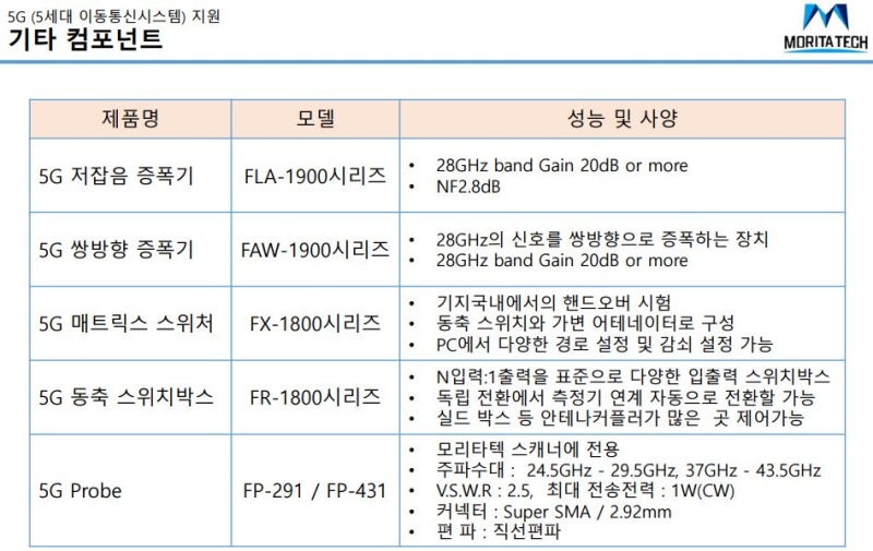 모리타텍 측정용 저손실 케이블(FC-1801 시리즈) / 내부 배선용 초미세 케이블(FC-1802 시리즈) : 네이버 블로그