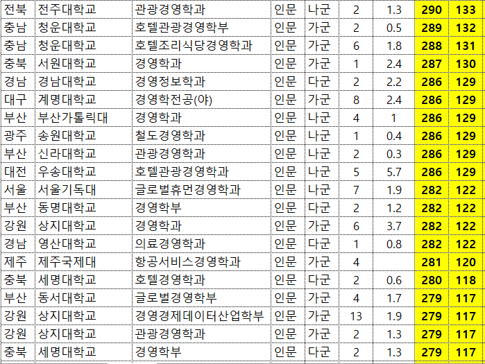 2022 정시 경영 관련 학과별 순위 And 배치 표준점수 네이버 블로그