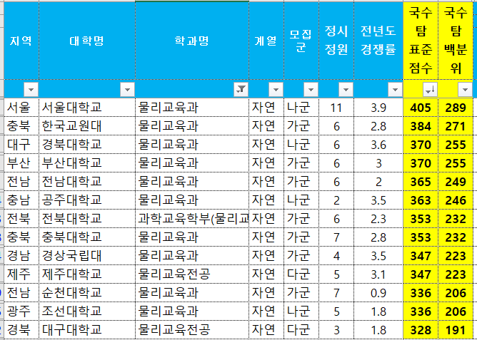 2022 정시 물리교육과 순위 And 배치 표준점수 네이버 블로그