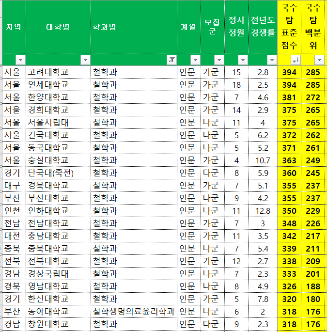2022 정시 철학과 순위 And 배치 표준점수 네이버 블로그